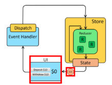 Redux基礎 - 主要な概念と用語 - Avinton Japan