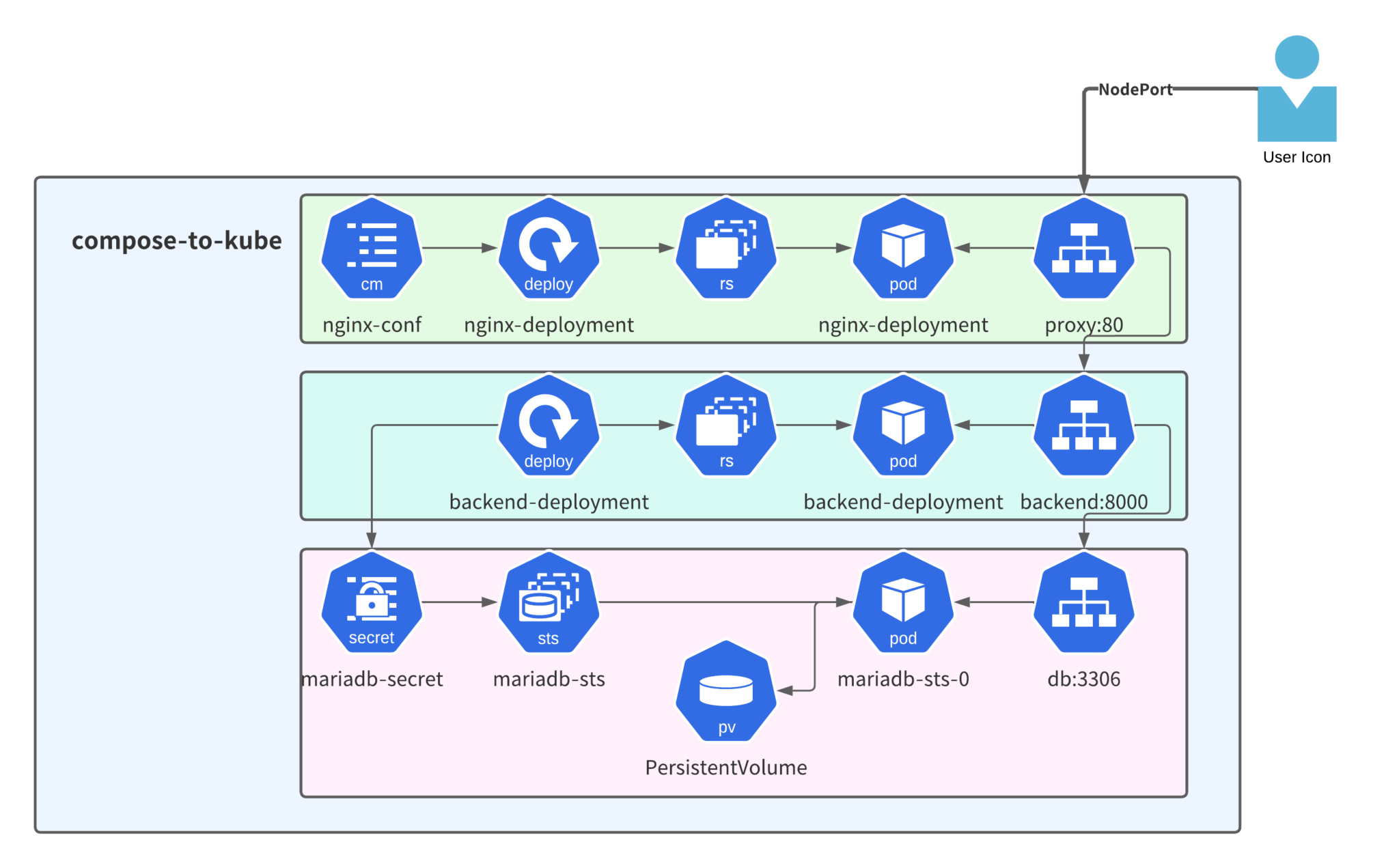 SampleアプリケーションのKubernetes上へのデプロイ - Avinton Japan
